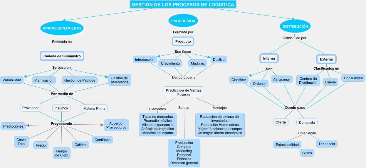 Gestión Procesos de Logística vf